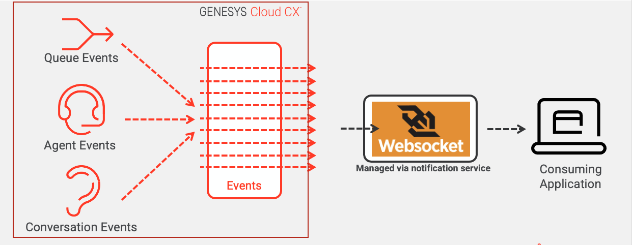 Genesys Cloud Developer Center