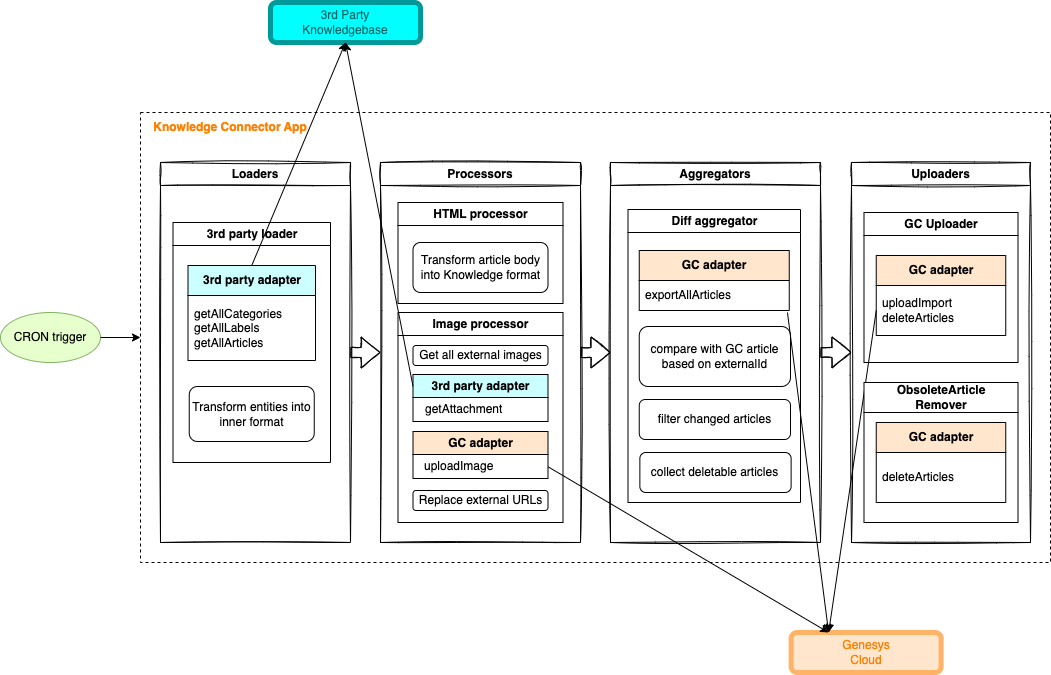 Genesys Cloud Developer Center