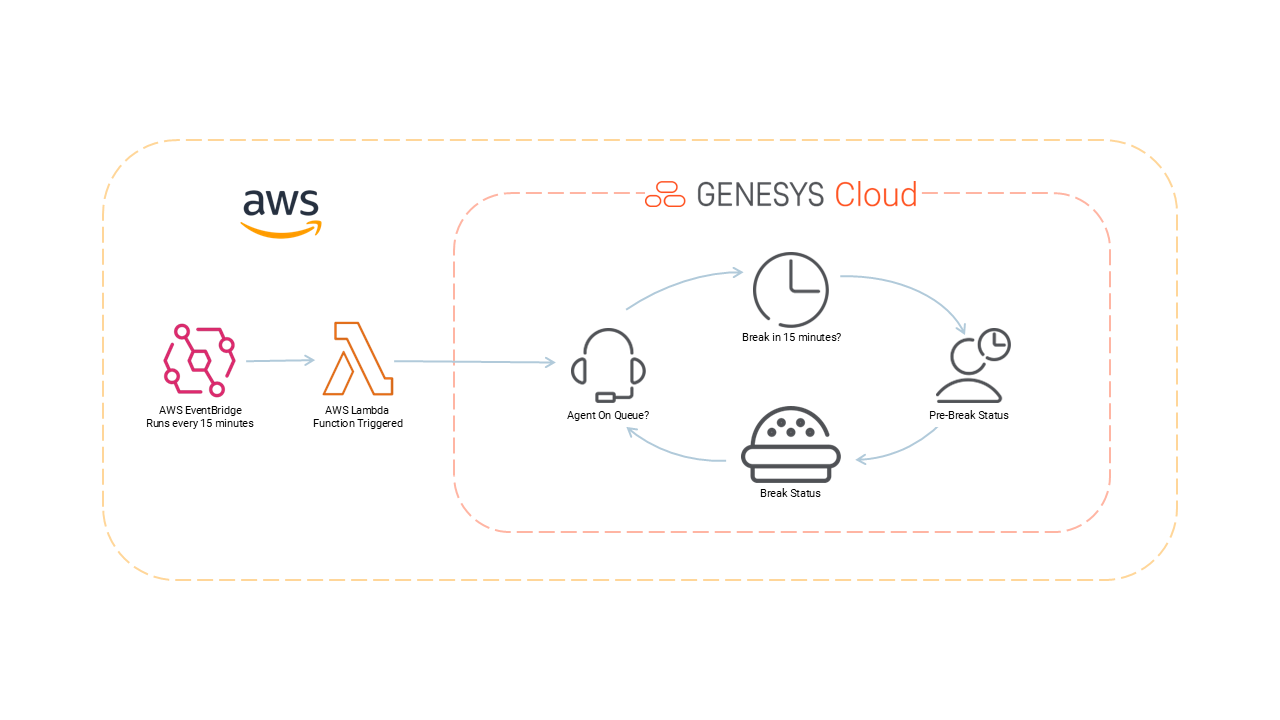 Genesys Cloud Developer Center