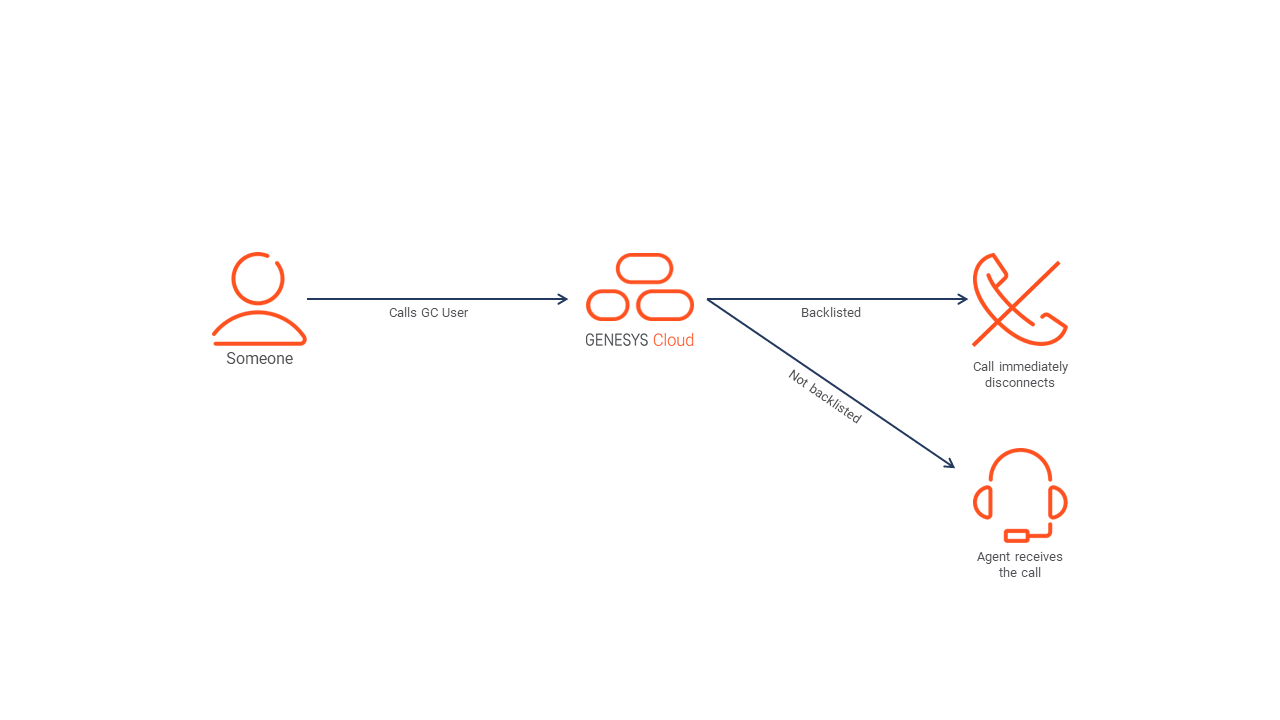 Genesys Cloud Developer Center
