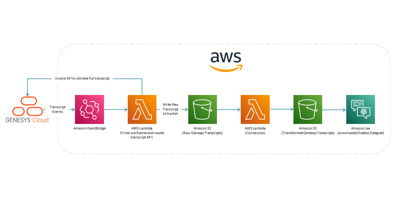 Genesys Cloud Developer Center