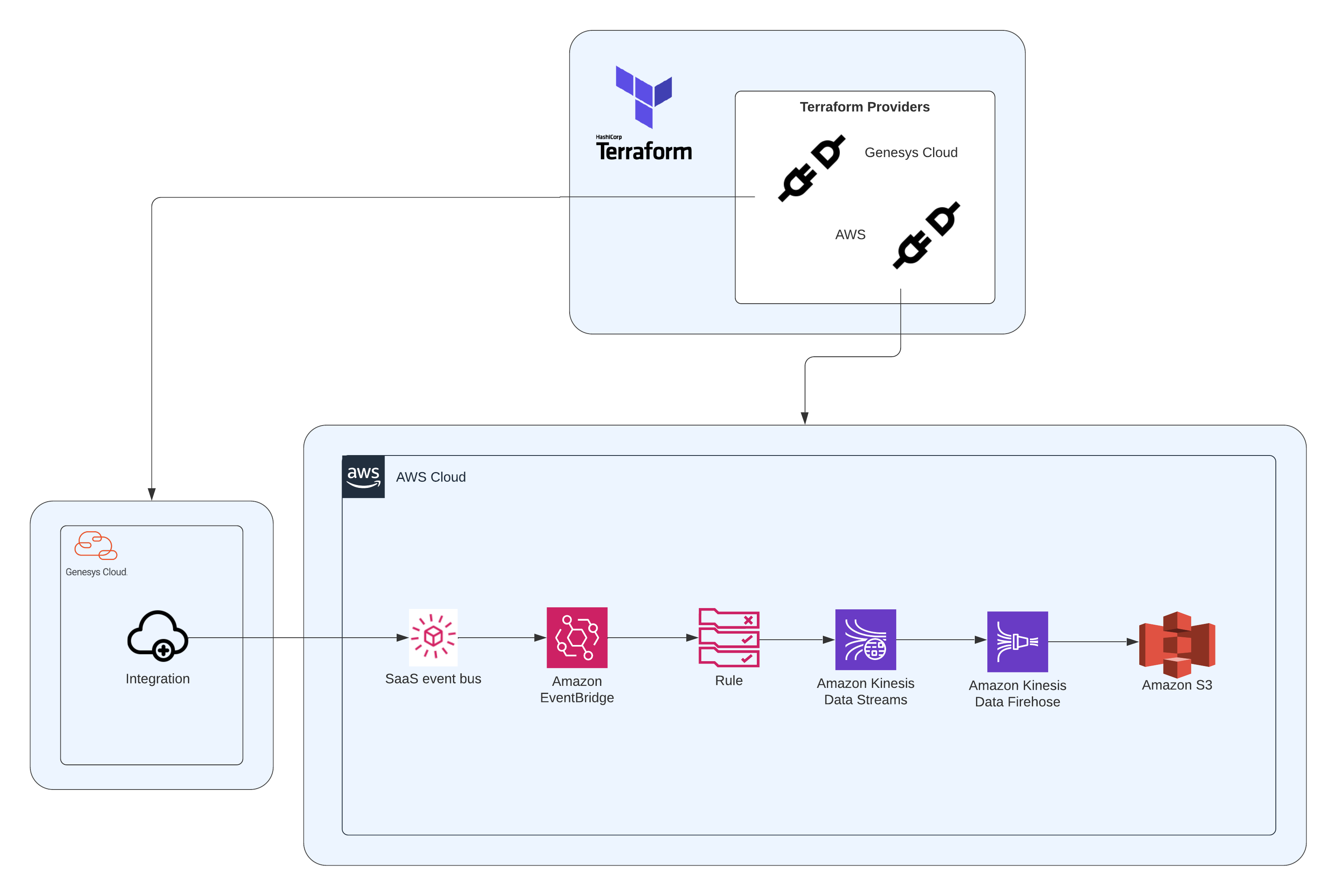 Genesys Cloud Developer Center