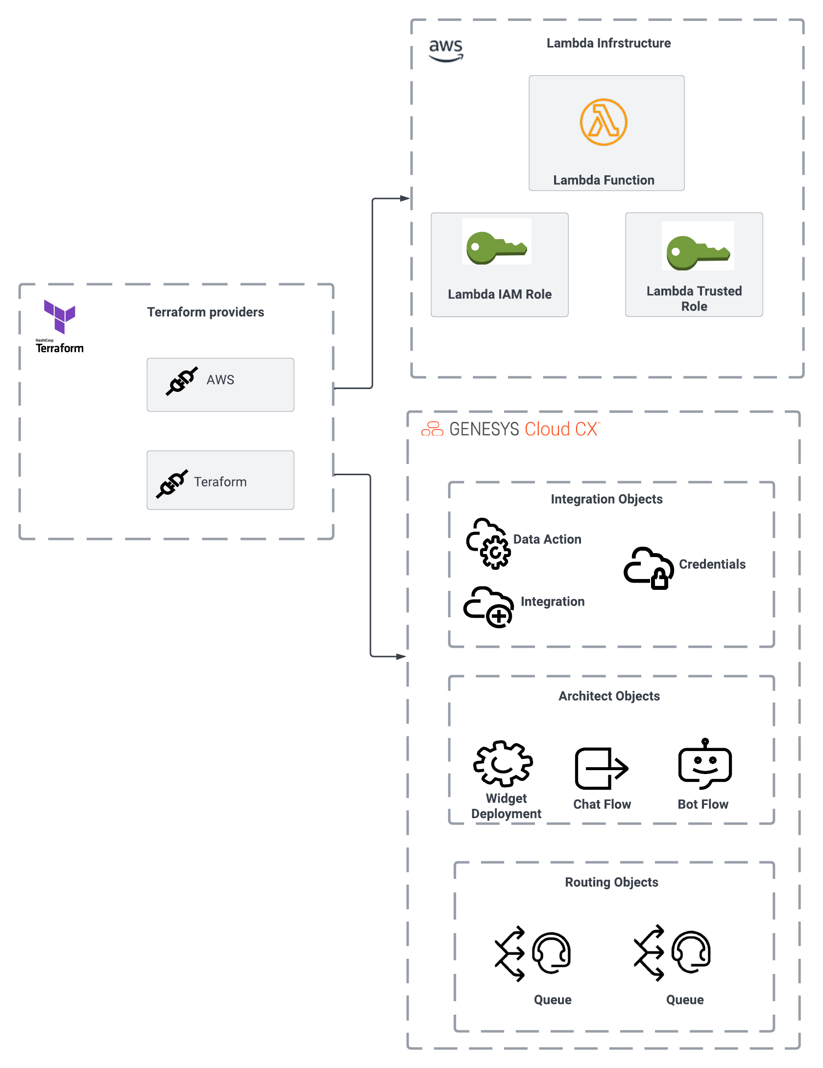 Genesys Cloud Developer Center
