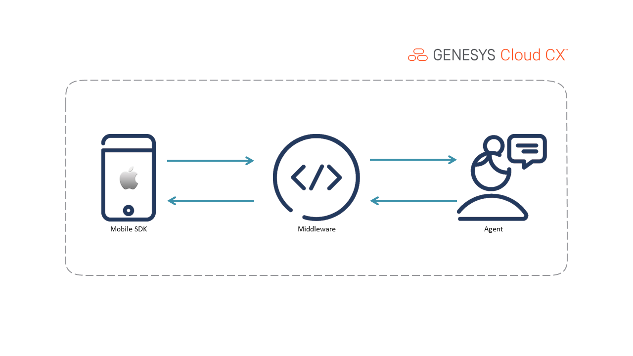 Genesys Cloud Developer Center