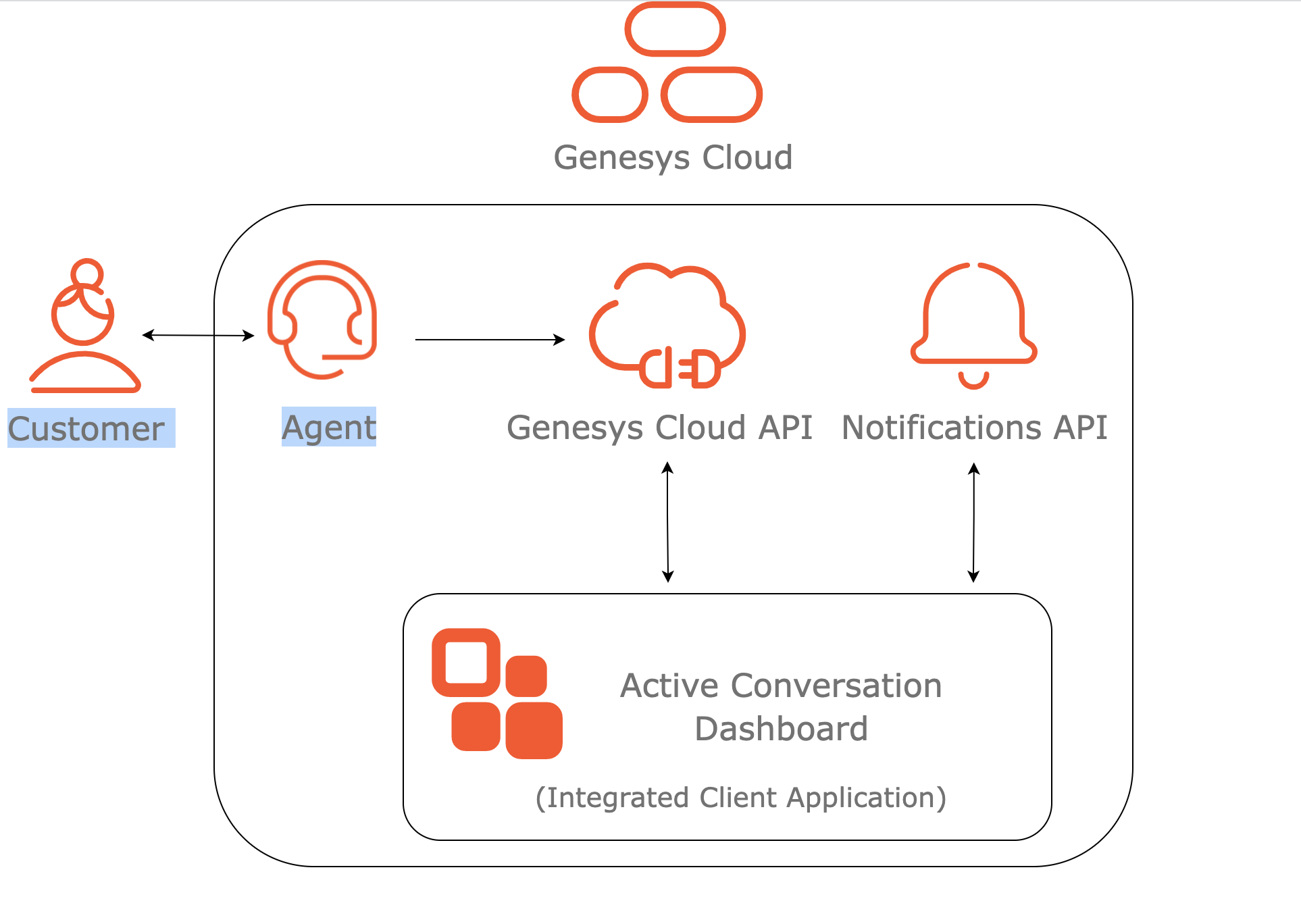Genesys Cloud Developer Center