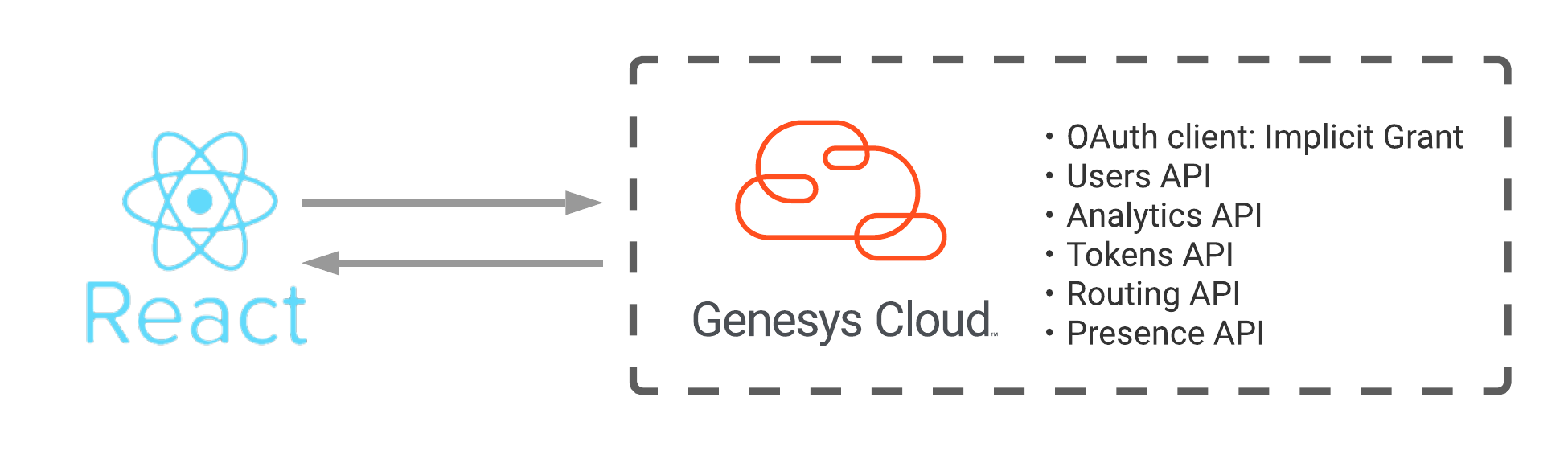 Genesys Cloud Developer Center