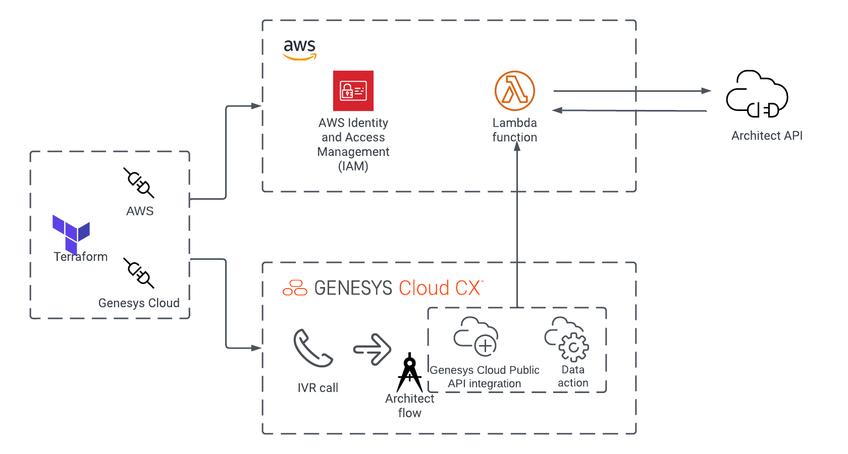 Genesys Cloud Developer Center