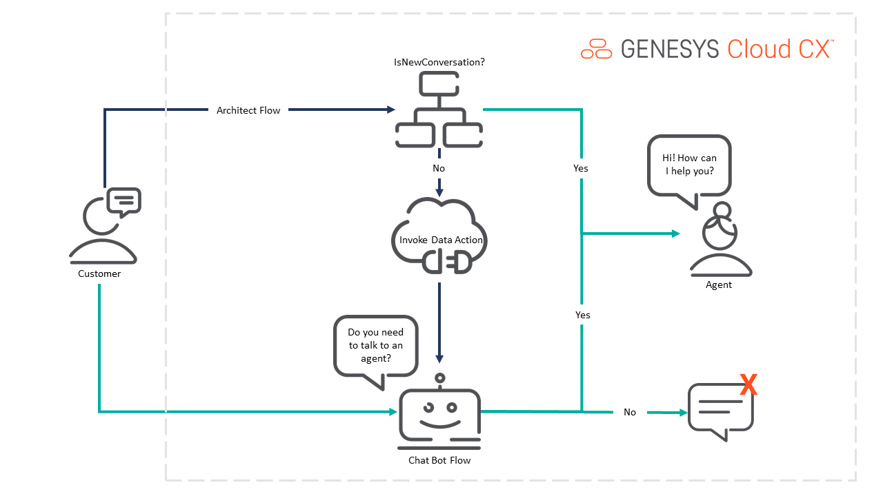 Genesys Cloud Developer Center