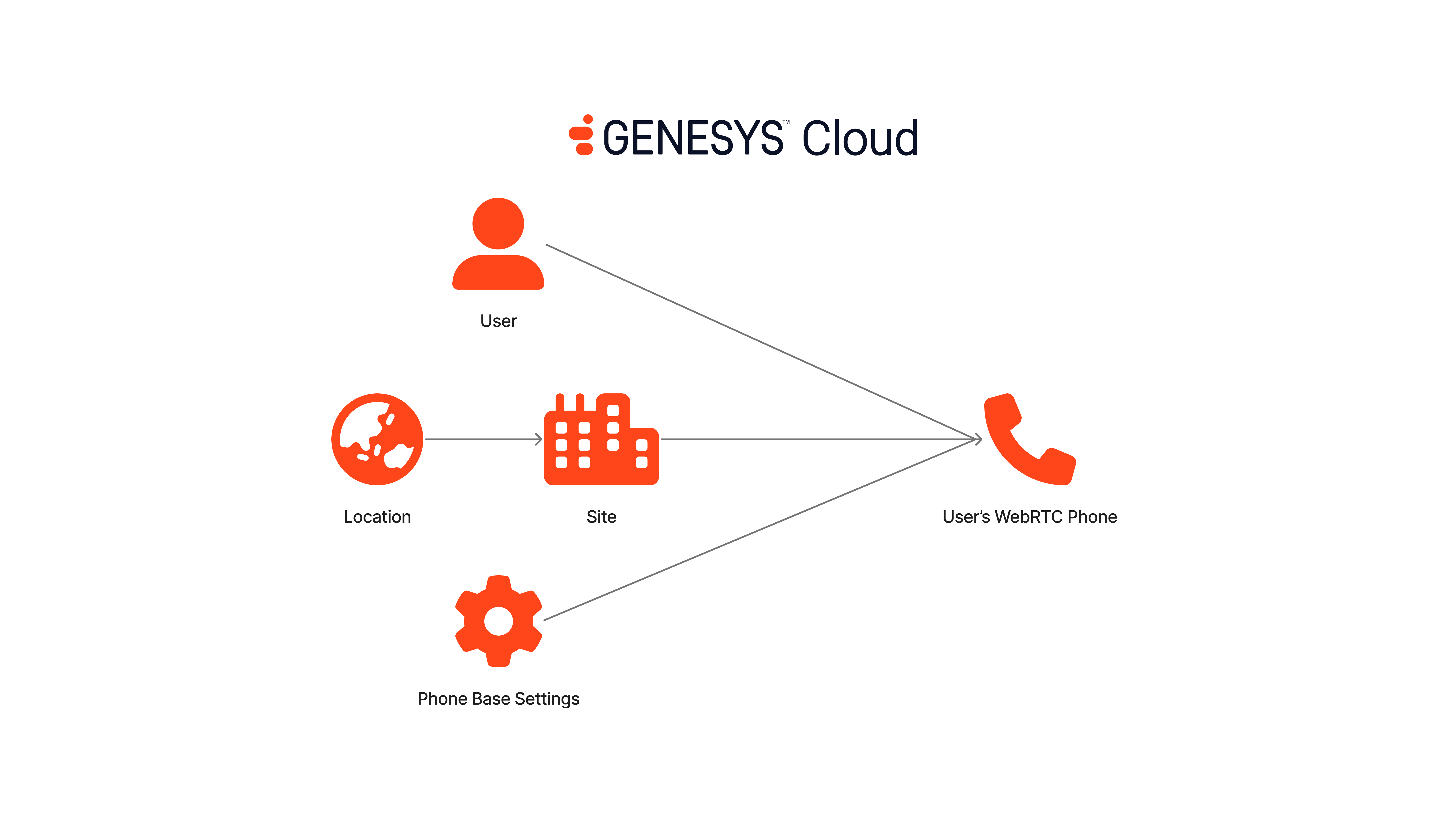 Genesys Cloud Developer Center