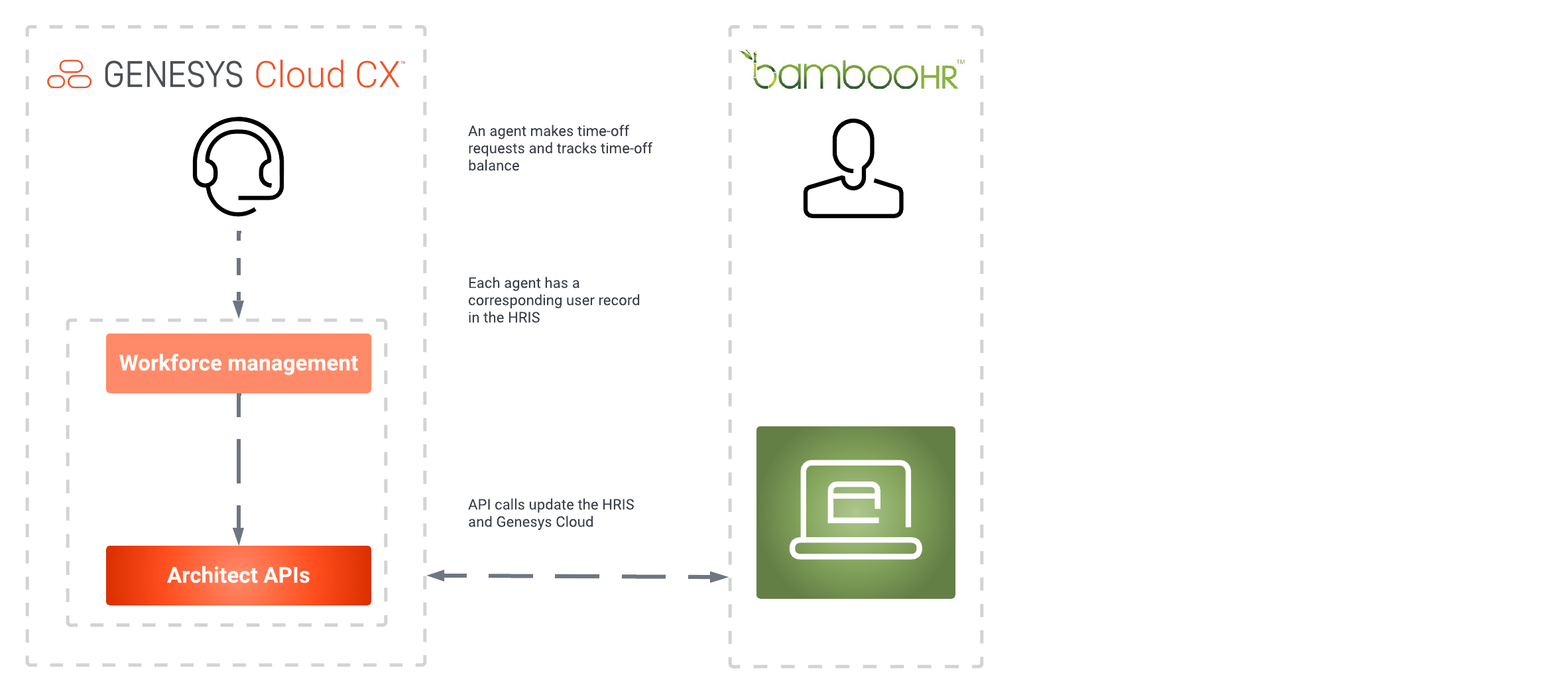 Genesys Cloud Developer Center